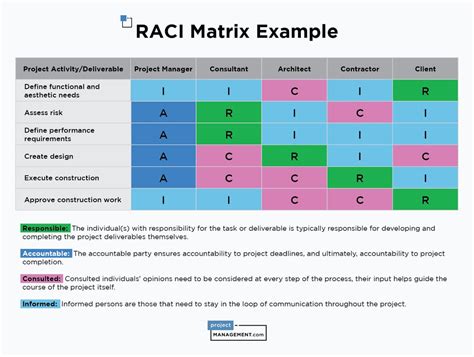 Roles And Responsibilities Matrix