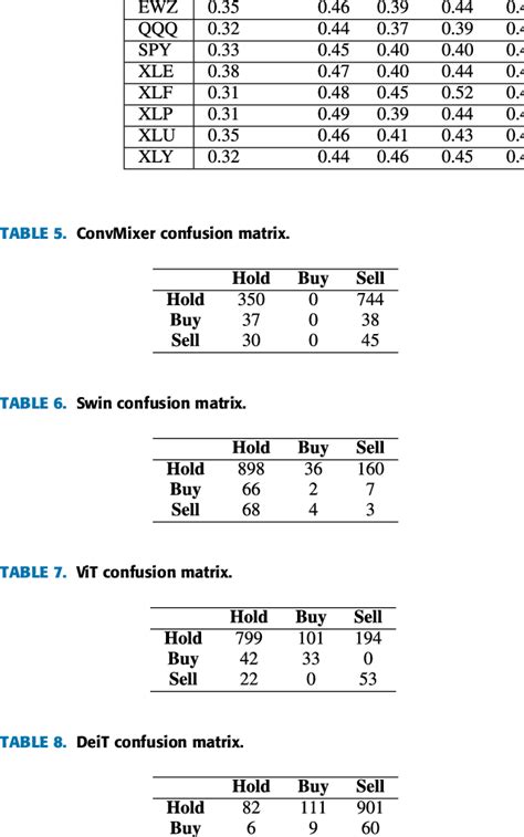 Table 6 From Deep Transformer Based Asset Price And Direction