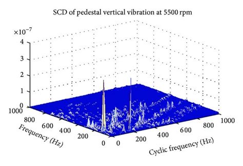 the spectral correlation density of the lateral vibration of the shaft