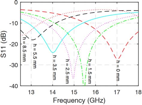 Simulated Reflection Coefficient Of The Proposed Absorber For Different