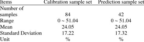 Characteristics Of Calibration And Prediction Sample Sets Download Table