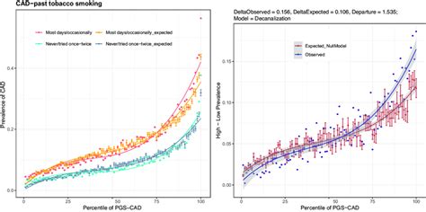 Observed Versus Expected Deviation Between Environments A Download Scientific Diagram