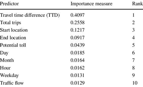 Predictor Importance Measurement Download Scientific Diagram