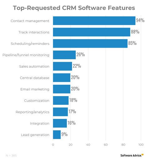 CRM Implementation Failure 7 Reasons And How To Tackle Them