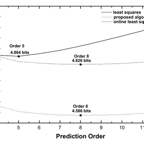 Least Squares Methods A Correlation Comparison Of The Original And