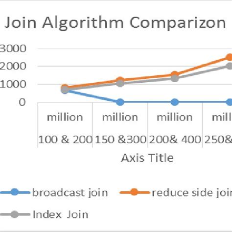 comparison between join algorithms in different dataset size download