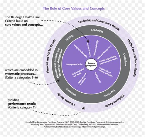 2017 2018 Baldrige Framework Role Of Core Values And Role Of Core Values And Concepts HD Png