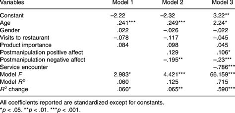 results of hierarchical linear regression dependent variable