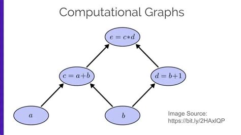 Computational Graphs Introduction By Yogeshharsana Medium