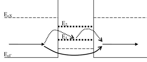 Tunneling Through Gaas Alas Gaas Barrier Γ Band Edges Are Shown By Download Scientific Diagram
