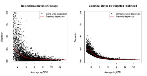 the empirical bayes shrinkage by weighted likelihood on simulated data