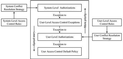 Comparison Among The Priority Of Various Access Control Rules Download Scientific Diagram
