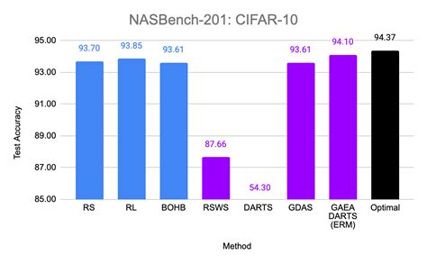 in defense of weight sharing for neural architecture search an
