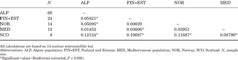 Pairwise F St Values Of Golden Eagle Sampling Populations Derived From Download Scientific