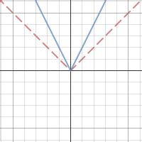 Absolute Value Graph Desmos