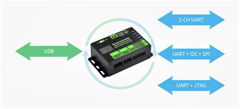 Usb To Uarti2cspijtag Converter Supports Multiple Interfaces