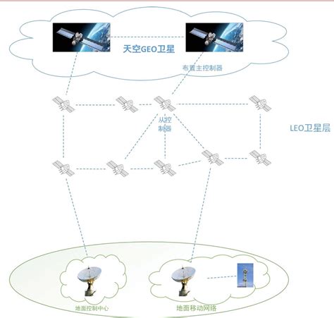 Figure 3 From Research Of Sdn Based Space Network Shortest Path Optimization Algorithm