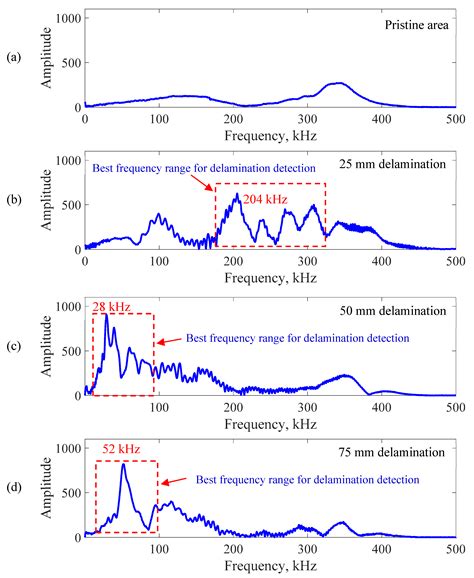 Vibration Based In Situ Detection And Quantification Of Delamination In Composite Plates