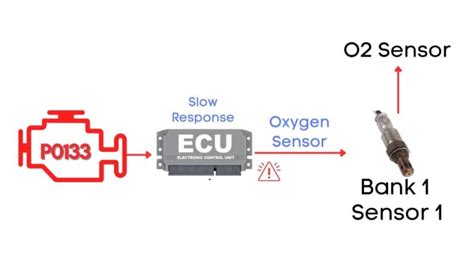 How To Fix P0133? | Oxygen Sensor Circuit Slow Response (Bank 1, Sensor ...