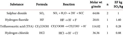 Equivalency Factor For Trifluoroacetic Acid Tfa Compared To Hf And Hcl Download Scientific