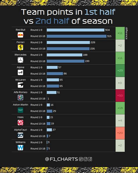 Team Points In 1st Half Of Season Races 1 9 Compared To 2nd Part Of Season Races 10 18 R