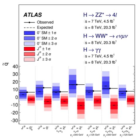 Summary Of The Expected And Observed Values For The Test Statistic ˜ Download Scientific