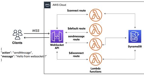 build serverless chat app with a websocket api and lambda by mehmet