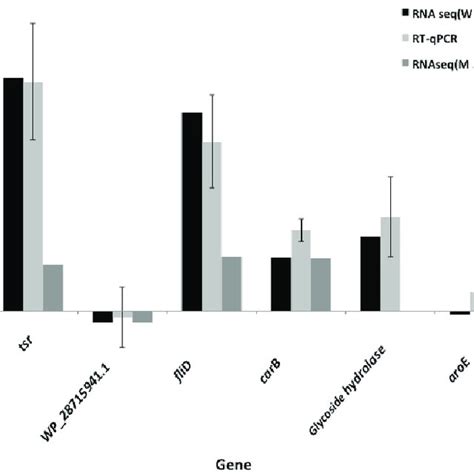Rt Qpcr Validation Of Rna Sequencing Rna Seq Data Using Six Selected Download Scientific