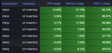 Multiple Metrics In One Table Panel Dashboards Grafana Labs
