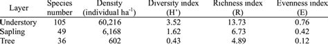 Plant Community Structure And Diversity Indices In Selobanteng Cf