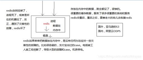 redis可靠性与三种高可用（ha）方案 dump rdb 与 appendonly aof 那个高可用 csdn博客