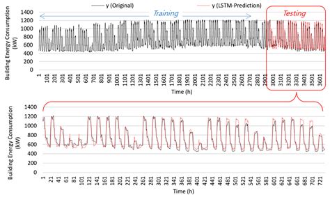 Implementation Of A Long Short Term Memory Transfer Learning Lstm Tl Based Data Driven Model