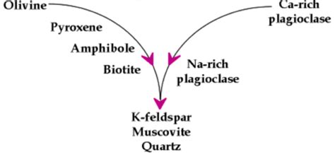 Geosc 201 Exam 3 Psu Flashcards Quizlet