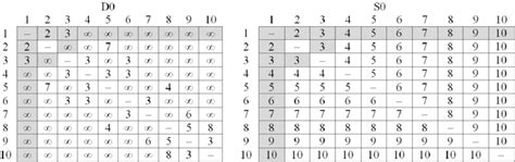 Results Of The Algorithm Step 0 Initial Matrices D0 And S0 Download Scientific Diagram