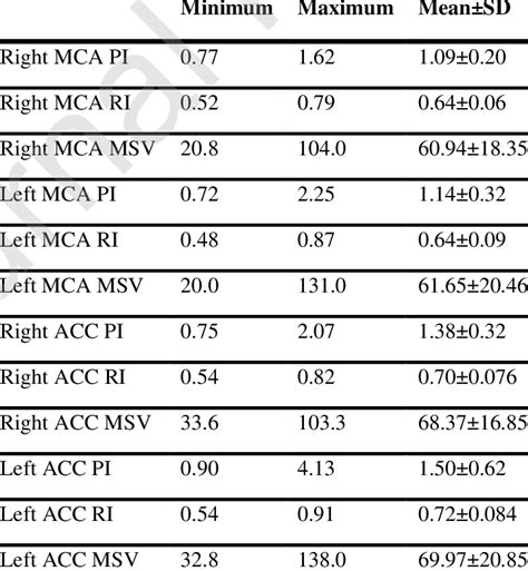 Transcranial And Carotid Doppler Parameters In The 33 Patients