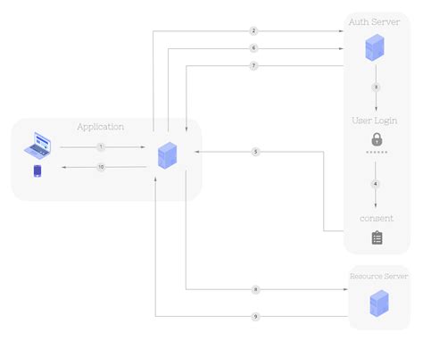 Authorization Code Flow viüMi Developers