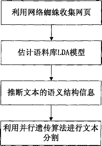 network text segmenting method based on genetic algorithm eureka