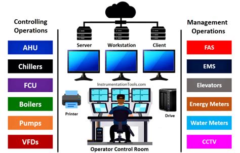 Building Management System BMS Inst Tools