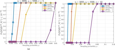 Figure 2 From Fast Federated Low Rank Matrix Completion Semantic Scholar