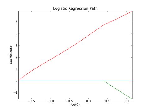 Path With L1 Logistic Regression — Scikit Learn 011 Git Documentation