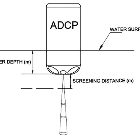 Scheme Of The Parameters Defining The Operation Of The Adcp Probe