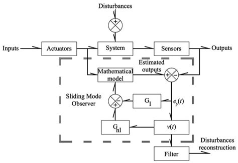 Mathematics Special Issue Mathematical Modeling And Simulation In