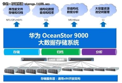 大数据存储架构腾讯大数据架构控大数据架构大山谷图库