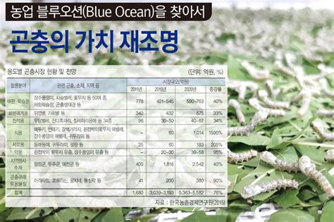 곤충 가치 재조명 2020년 1조원 시장규모 성장 전망 곤충 가치 재조명 2020년 1조원 시장규모 성장 전망