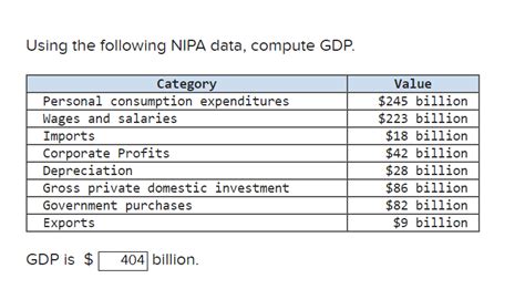 Solved Using The Following Nipa Data Compute Gdp Gdp Is