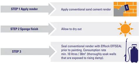 Efflock Acrylic Cement Render Instructions