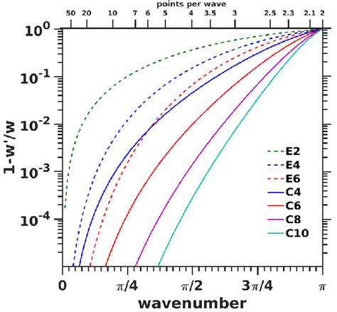 1 modified wavenumber for interior compact differencing schemes