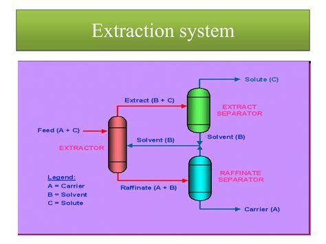 Extraction And Washing Pptx