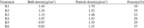 The Soil Bulk Density Soil Particle Density And Porosity Download Table