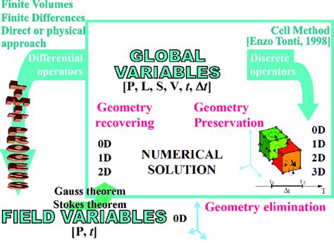 building an algebraic formulation through the direct or physical